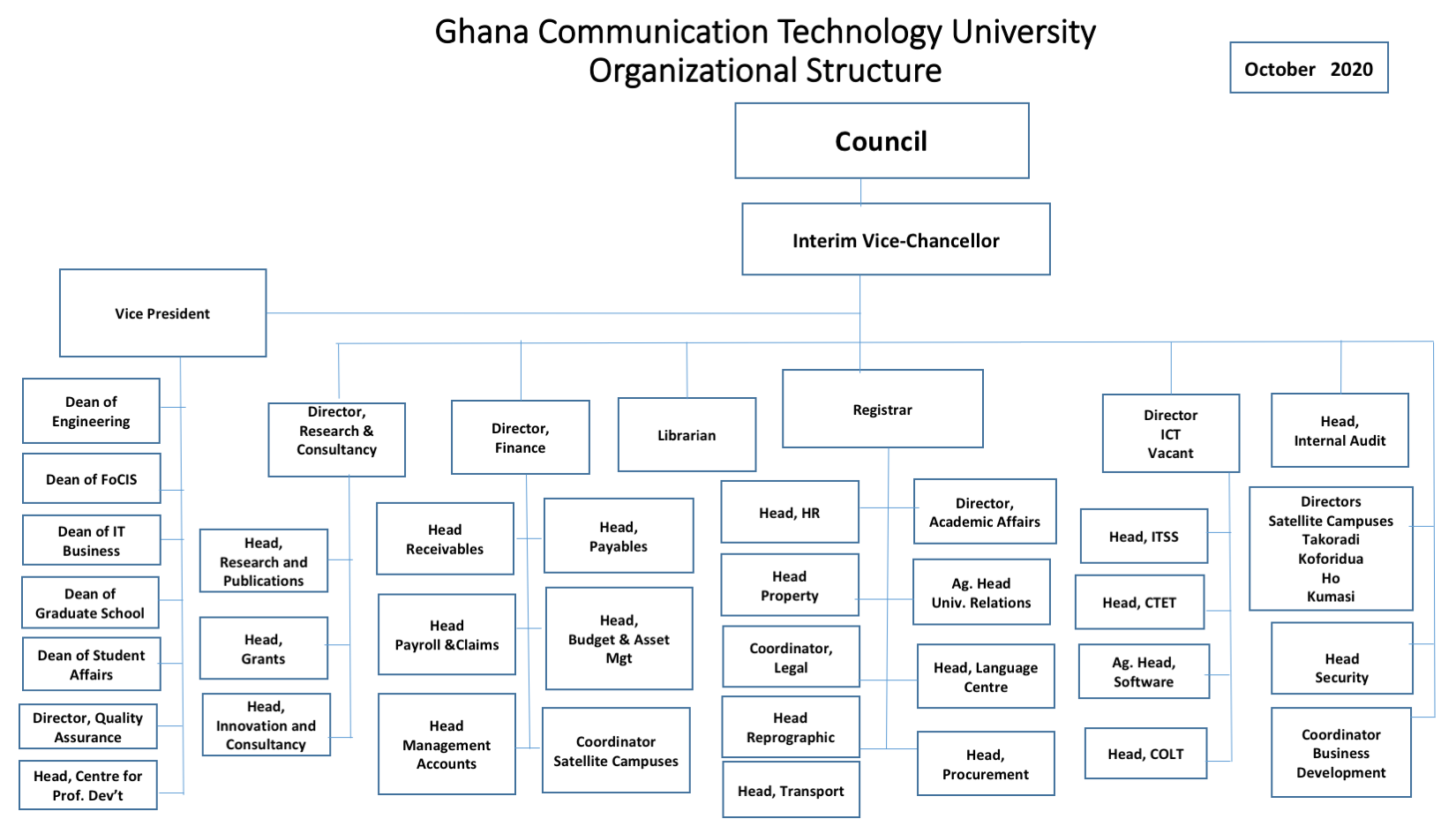 Organizational Structure - GCTU